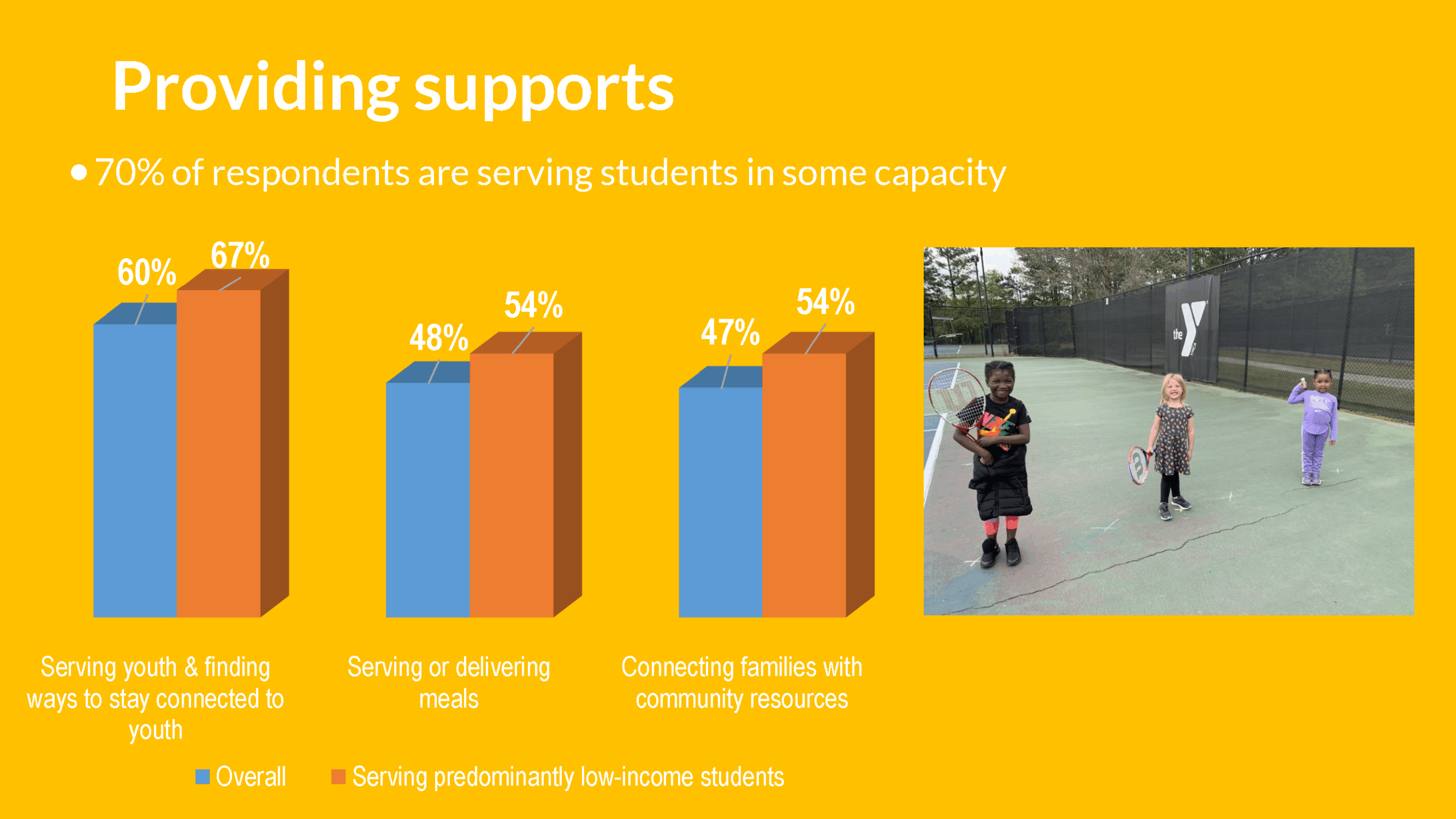 Afterschool in the Time of COVID-19: Survey Results Find Programs In ...